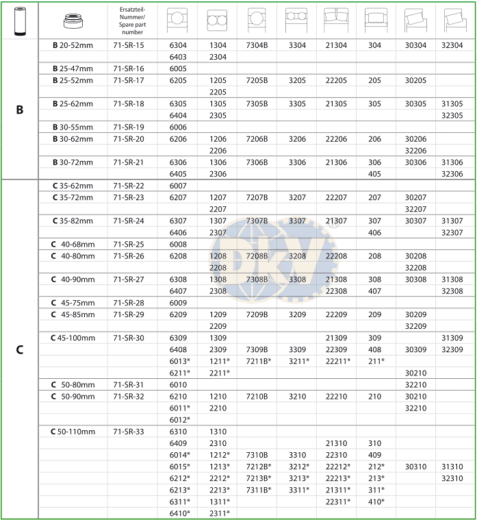 DKV VIET NAM CO.,LTD - Bộ đóng vòng bi Kukko K-71-L-B
