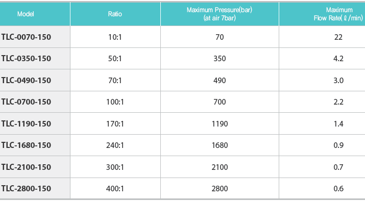DKV VIET NAM CO.,LTD - Bơm test áp lực nước Tecpos TLC-0070-150