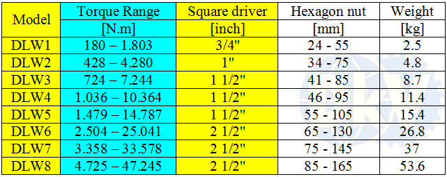 DKV VIET NAM CO.,LTD - Cờ lê thủy lực DLW7