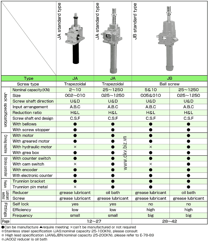 DKV VIET NAM CO.,LTD - Makishinko Screw jack JA005