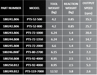 DKV VIET NAM CO.,LTD - Súng siết bulong Norbar PTS-52-800
